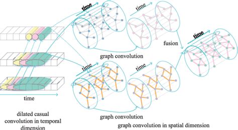 Figure 1 From Load Forecasting Of Electric Vehicle Charging Stations