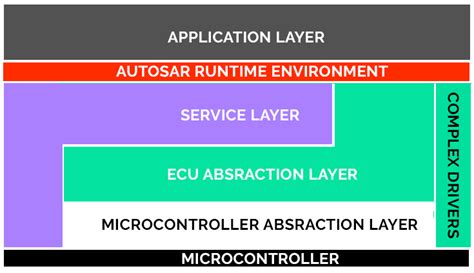 Autosar Architecture Autosar Architecture