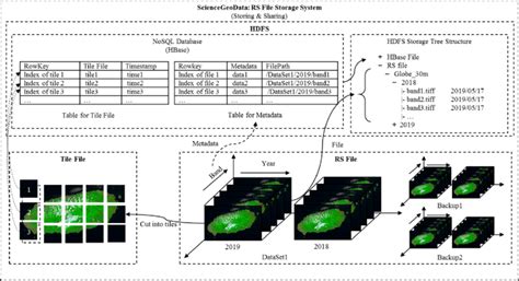 Remote Sensing Data System With A Hadoop Distributed File System Hdfs