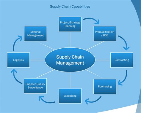 SCM Statement Capabilities Chart Web 1536x1237