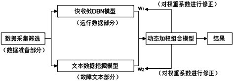 Dual Model Fault Diagnosis Method Based On Dynamic Weighing Eureka