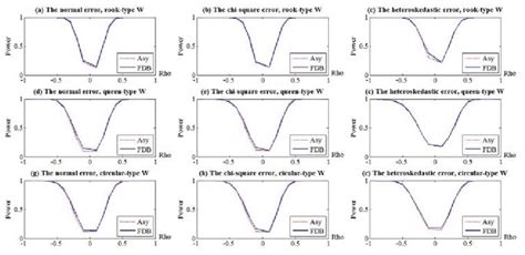 Power Of Asymptotic And Bootstrap Lm Tests In Sar With Fixed Effects Download Scientific Diagram