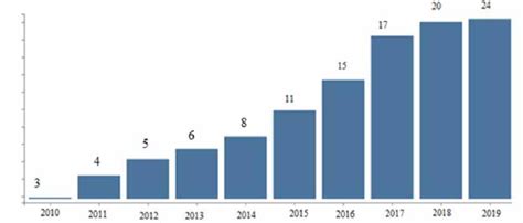 Number Of Scientific Paper Titles During 2010 2019 Download Scientific Diagram