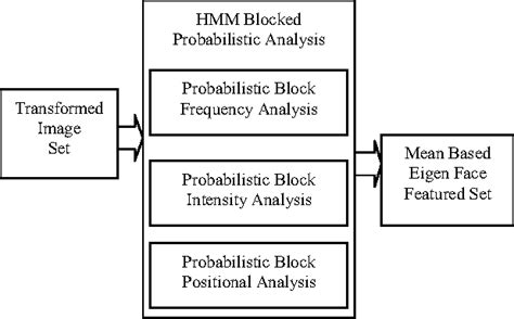 Figure 4 From A Pctpst Improved Hmm Pca Model For Pose Robust Facial Recognition Semantic Scholar