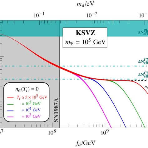 axion comoving number density y a as a function of x gev t for the