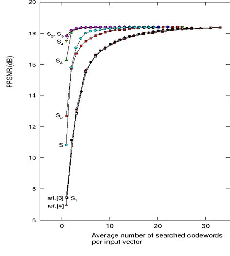 Figure 1 From In Search Of The Optimal Searching Sequence For Vq