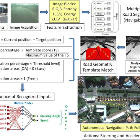 Pdf Vision And Gps Based Autonomous Vehicle Navigation Using