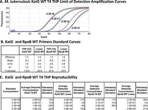 Comparison Of Amplification Efficiency Reproducibility And Limit Of Download Scientific