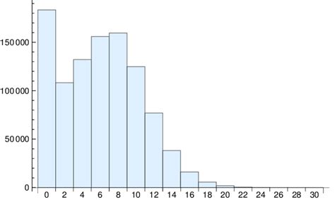 Histogram Counting Real Points On Witness Sets Of So4 Download