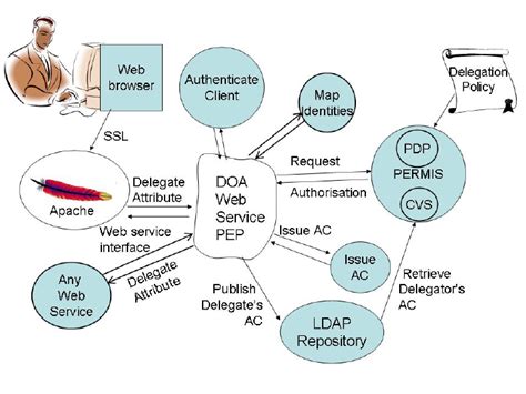 a practical delegation of authority web service download scientific