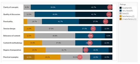 How To Visualize Likert Scale Data In Tableau Bernard Kilonzo Consultant Posted On The Topic