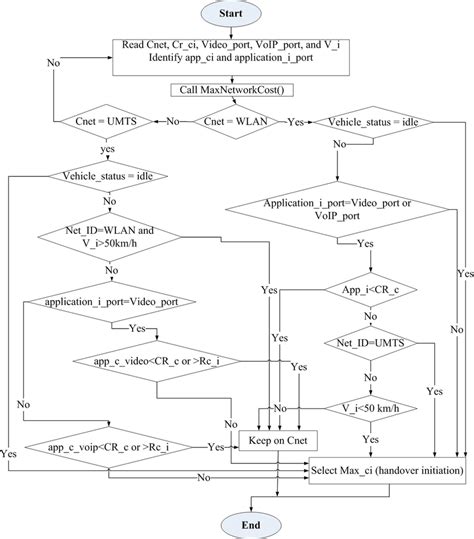 Simulation Scenario Of Vertical Handover Wlan To Umts And Umts To