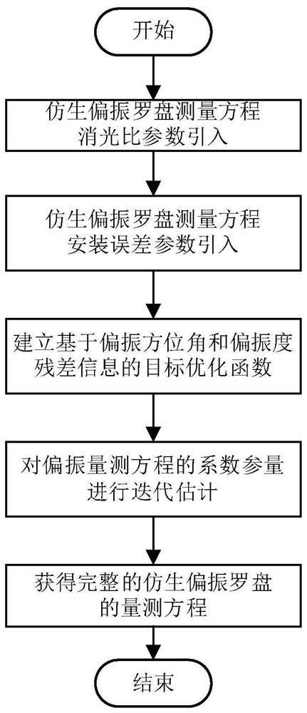 A Bionic Polarization Compass Calibration Method Based On Polarization Two Dimensional Residual