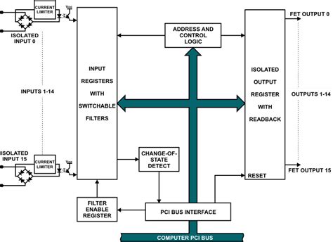 PCI IDIO Channel Isolated Digital Input Output PCI Card ACCES I O Products