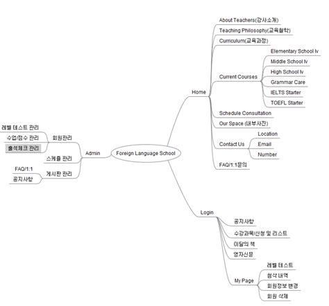 유데미x스나이퍼팩토리 10주완성 프로젝트 캠프 온라인 1일차 Mindmap