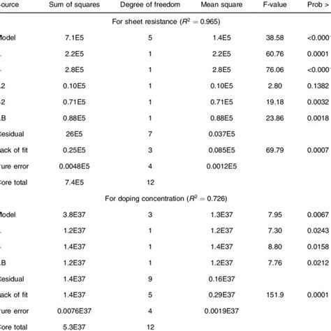 Analysis Of Variance Anova For The Fitted Models Download Table