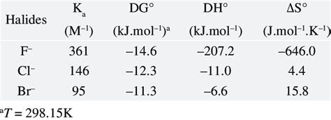 Binding Constants K A And Thermodynamic Parameters Obtained By Itc Download Scientific
