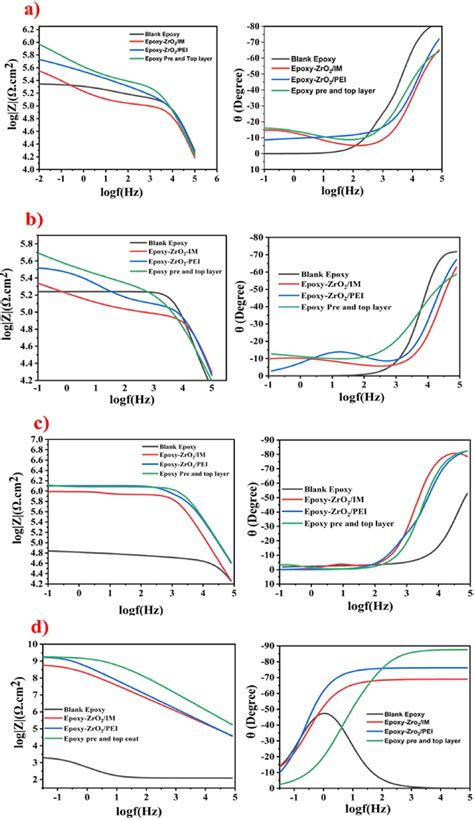 Bode And Phase Angle Plot A After 1 Day Of Immersion B After 3 Days