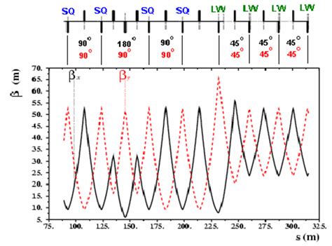 The Optical Layout Of Skew Correction And Emittance Measurement Section Download Scientific
