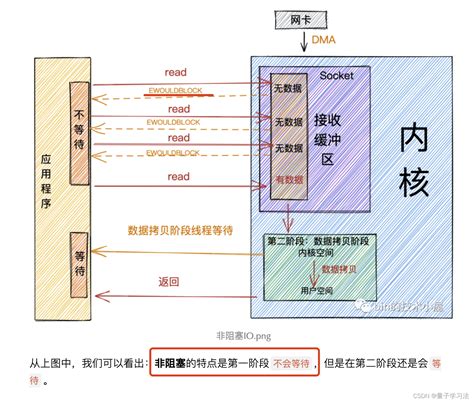 内核角度看io模型 ksoftirpd进程 csdn博客