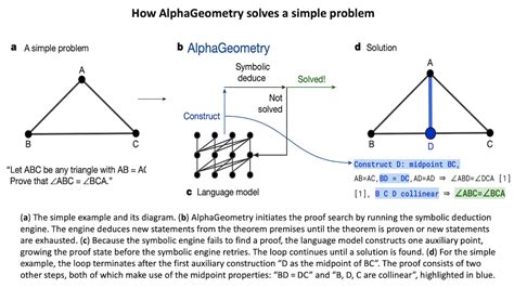 Alphageometry A System That Nears Expert Proficiency In Proving
