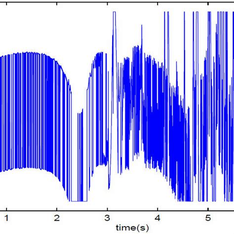 The Time Response Of Input Signal U Download Scientific Diagram