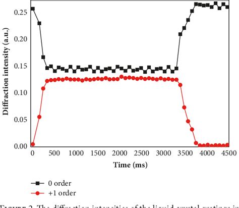 Figure 2 From Electrically Tunable Diffraction Grating Based On Liquid