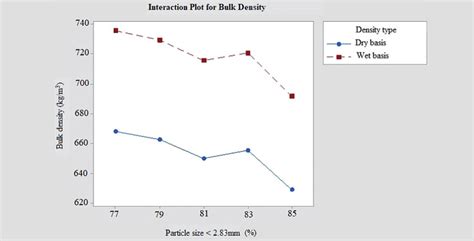 Interaction Plot Bulk Density Particle Size Download Scientific