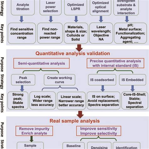 The Three Step Guideline Towards The Quantitative Sers Analysis Of Real Download Scientific