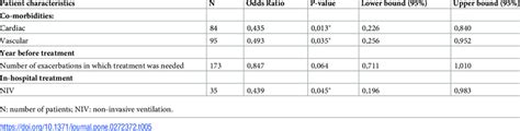 Multivariate Logistic Regression Analysis Download Scientific Diagram