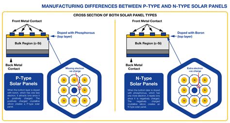 N Type Panels Four Facts You Need To Know