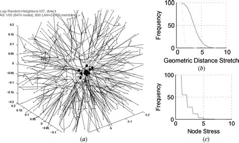 routeviews as graph with random weights 3 d multicast tree layout download scientific diagram
