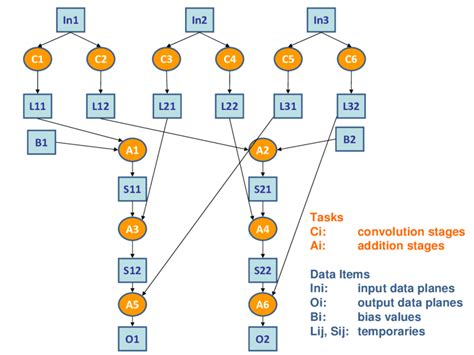 2 Task Graph Depicting The Data Parallel Tasks And Data In A