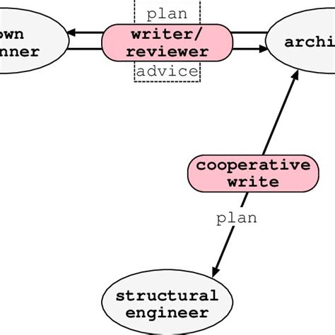 Protocol Interactions Download Scientific Diagram