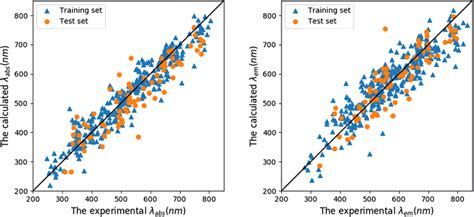 experimental values versus calculated values of λabs and λemby pls