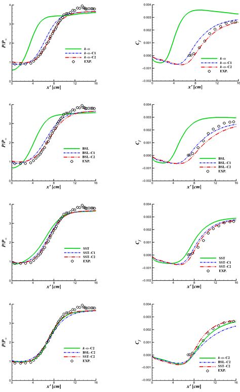 Numerical Simulation Of Supersonic Turbulent Separated Flows Based On K