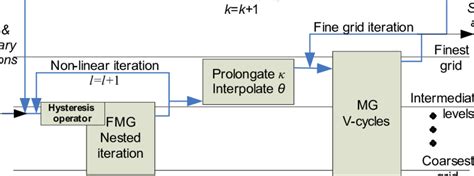Schematic Representation Of The Coarse Level Iterating Multigrid Method