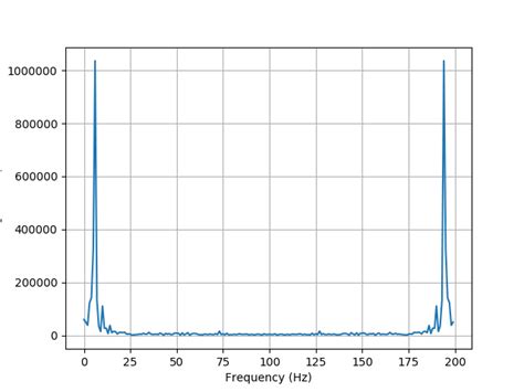 1d Fft For Fmcw Vital Signs Lab Sensors Forum Sensors Ti E2e Support Forums