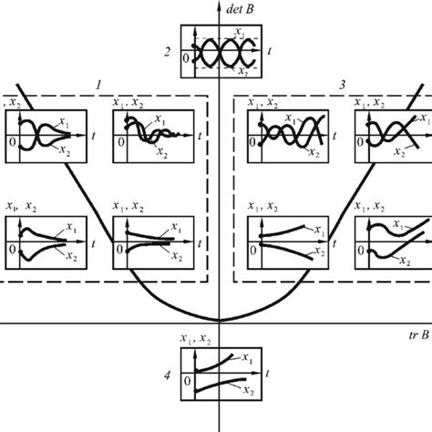 Time Diagrams Of The Second Order Dynamic System 1— Oscillating And Download Scientific