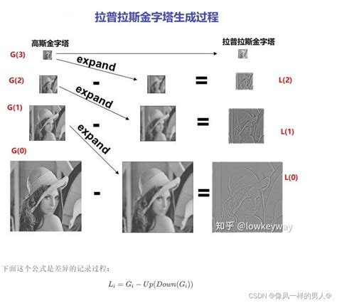 Python Opencv图像处理金字塔高斯金字塔、拉普拉斯金字塔laplacian Pyramid Python Csdn博客