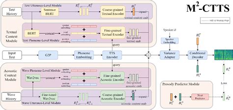 m2 ctts end to end multi scale multi modal conversational text to