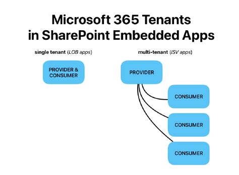 Zero To Hero Tutorial On Building Sharepoint Embedded Apps