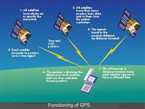 Global Positioning System Pptx