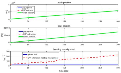 Estimation And Compensation Of Heading Misalignment Angle For Train