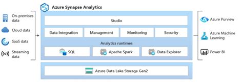 Lambda Architecture Synapse Analytics Vs Microsoft Fabric Telefónica Tech