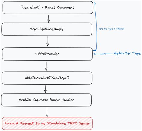 forward nextjs request to trpc server trpc