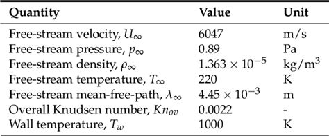 Table 2 From A Two Temperature Open Source Cfd Model For Hypersonic Reacting Flows Part Two