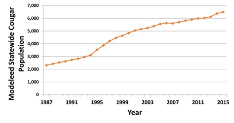 Modeled Statewide Population Abundance Of Cougars In Oregon During Download Scientific Diagram