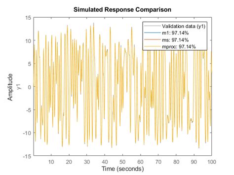Frequency Domain Identification Estimating Models Using Frequency