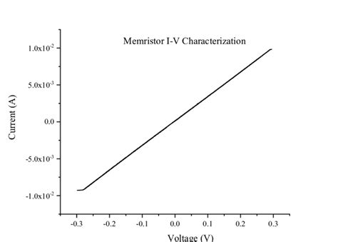 Memristor I V Characterization As Can Be Seen From Figure 3 The Memory Download Scientific